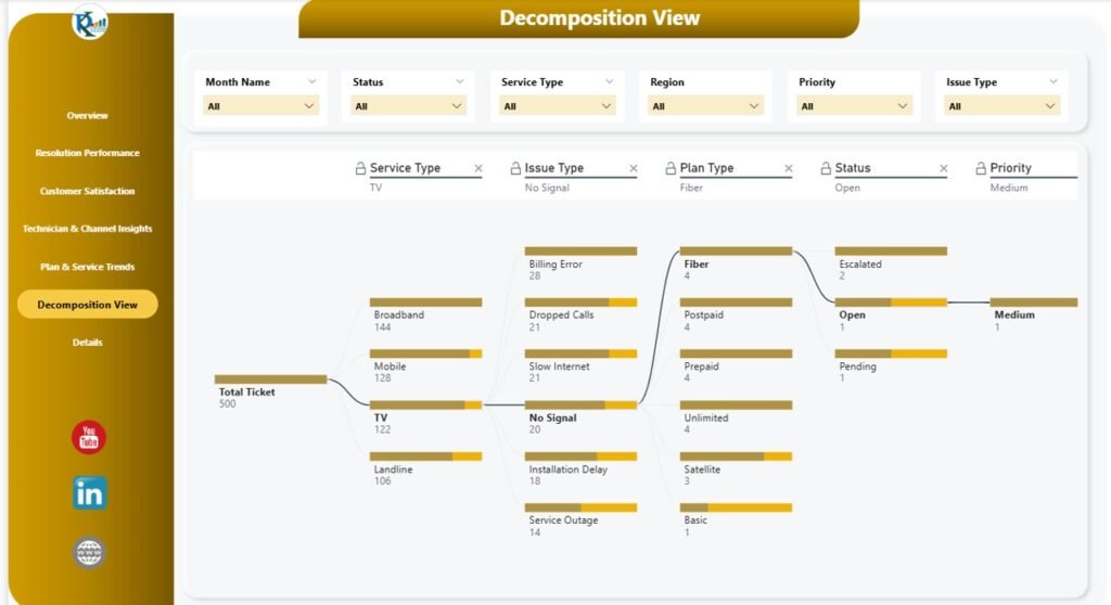 Telecommunications Dashboard in Power BI - Next Gen Templates