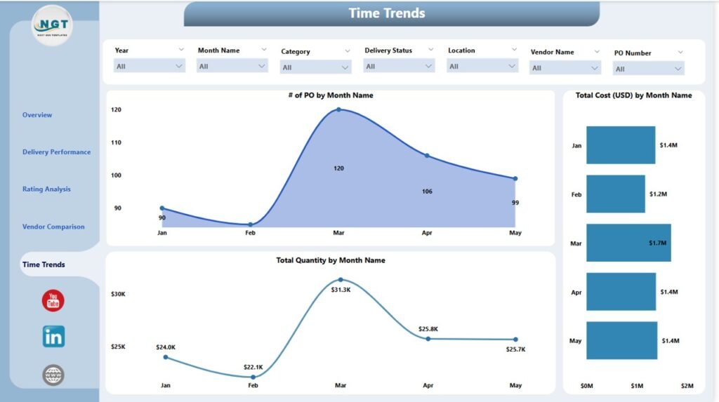 Vendor Performance Dashboard in Power BI - Next Gen Templates