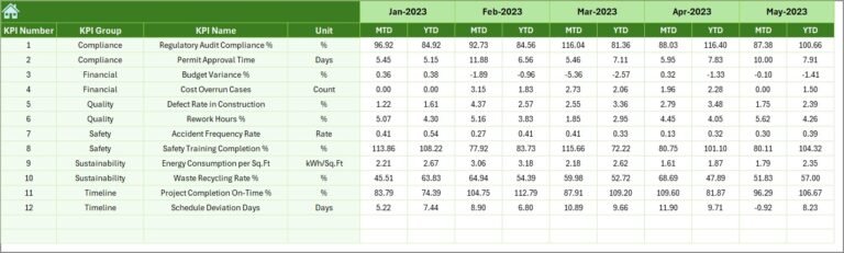 Construction and Real Estate Regulatory Adherence KPI Dashboard in ...
