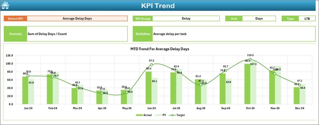 Construction and Real Estate Project Timeline KPI Dashboard in Excel ...