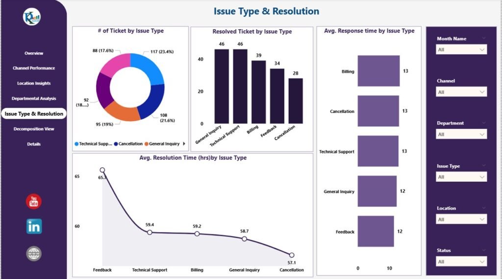 Customer Satisfaction Dashboard in Power BI - Next Gen Templates