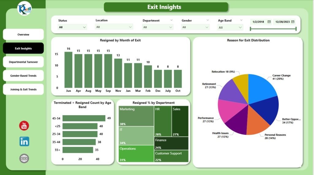 Employee Turnover Dashboard in Power BI - Next Gen Templates