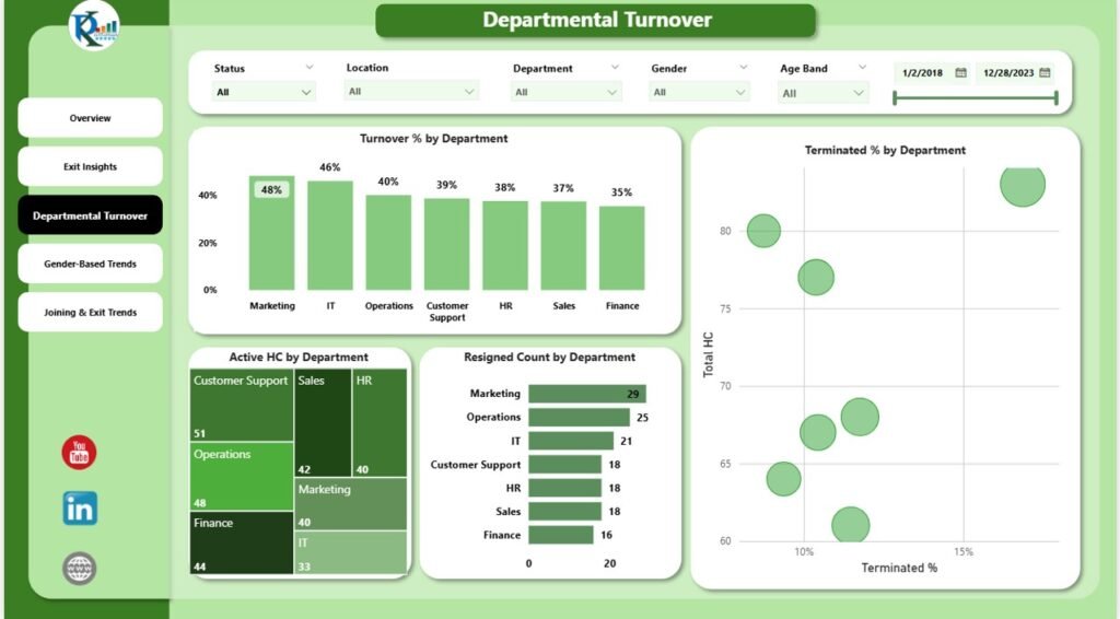Employee Turnover Dashboard in Power BI - Next Gen Templates