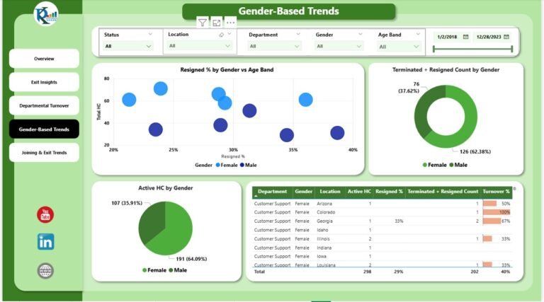 Employee Turnover Dashboard in Power BI - Next Gen Templates