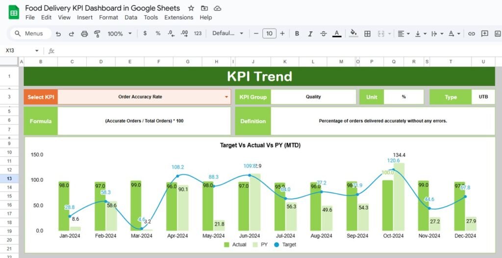 Food Delivery KPI Dashboard in Google Sheets - Next Gen Templates