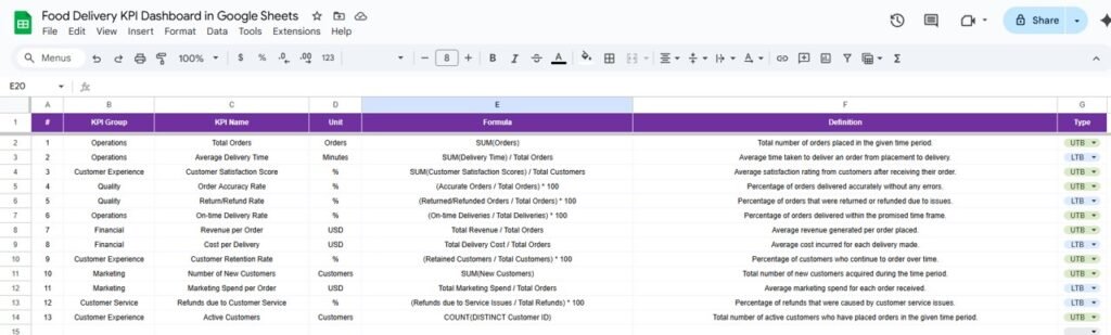 Food Delivery KPI Dashboard in Google Sheets - Next Gen Templates