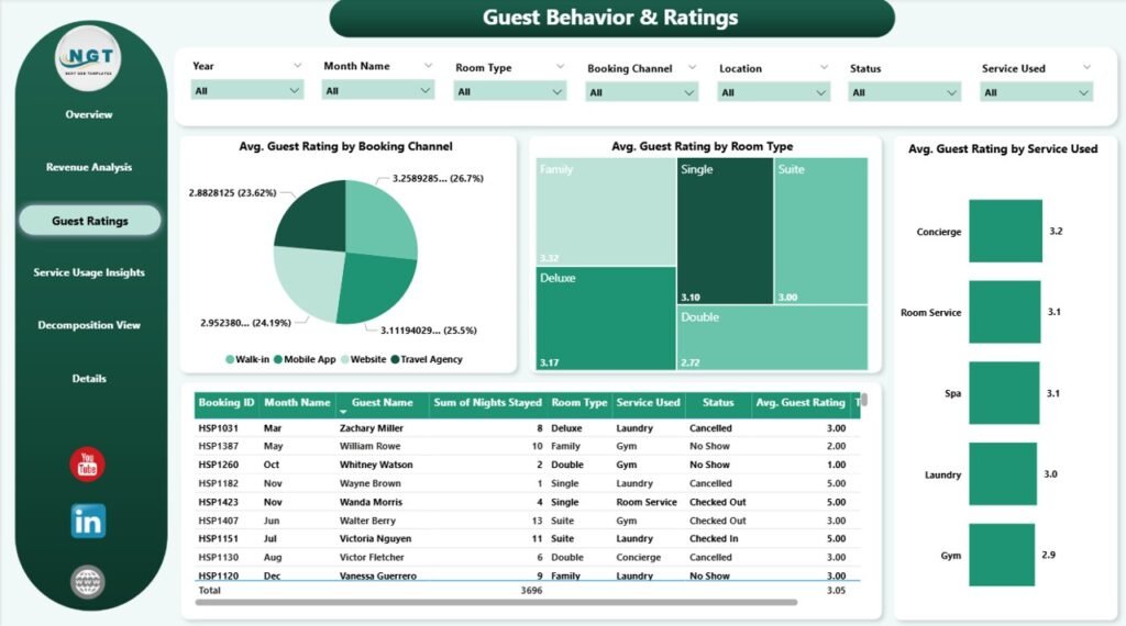 Hospitality Dashboard in Power BI - Next Gen Templates