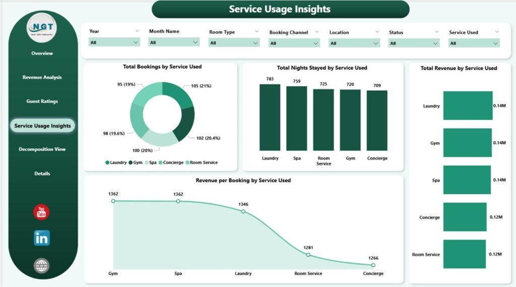 Hospitality Dashboard in Power BI - Next Gen Templates