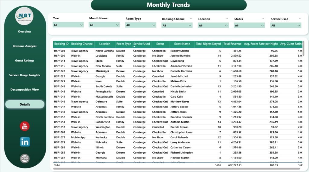 Hospitality Dashboard in Power BI - Next Gen Templates