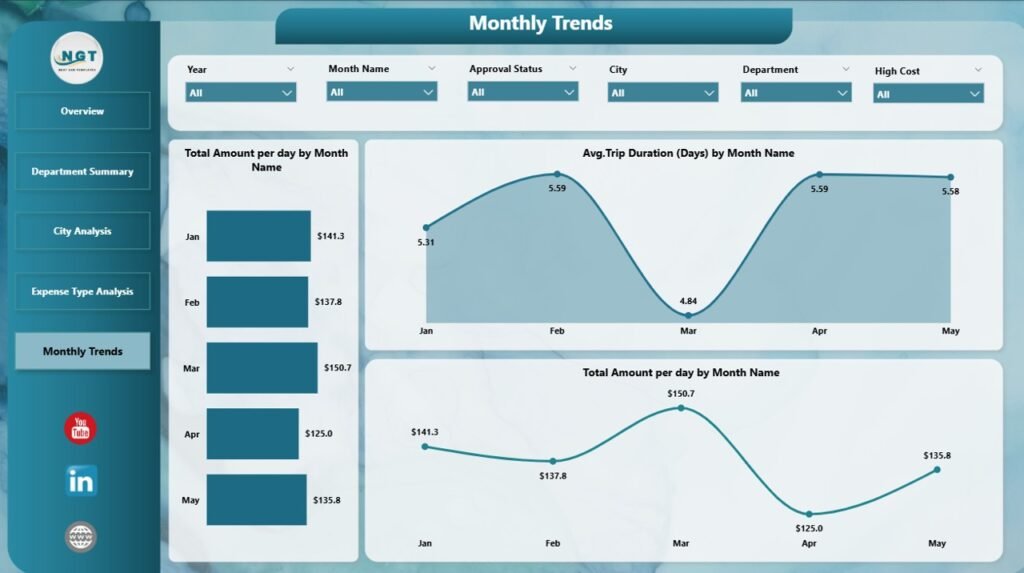 Office Travel and Expense Dashboard in Power BI - Next Gen Templates