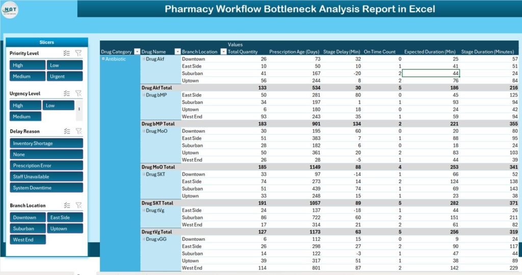Pharmacy Workflow Bottleneck Analysis Report in Excel - Next Gen Templates