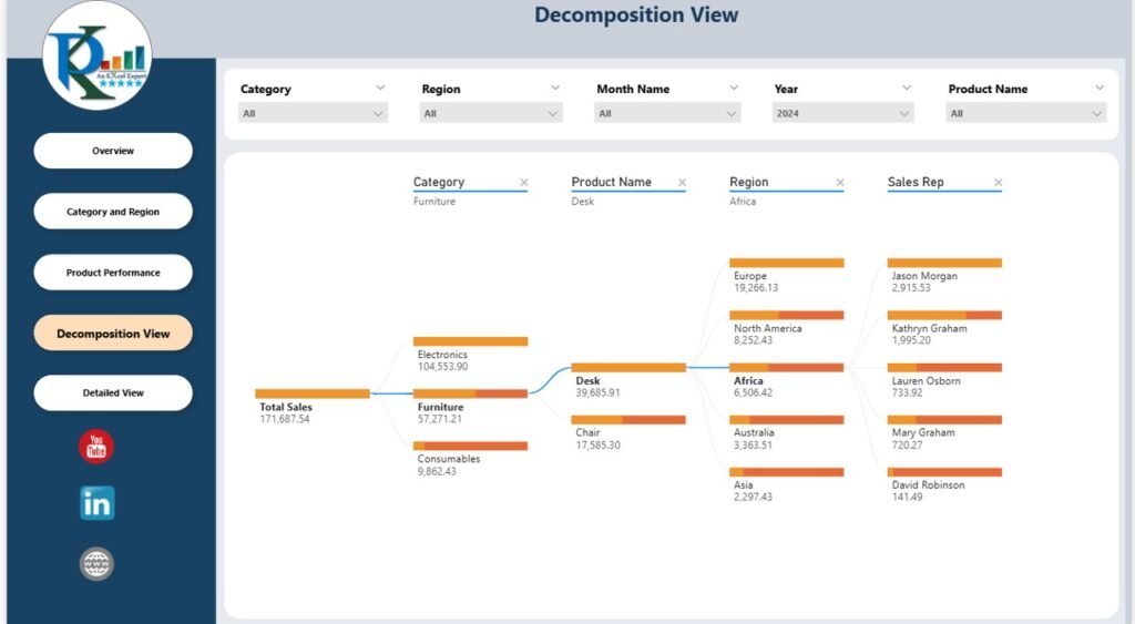 Product-wise Sales Dashboard in Power Bi - Next Gen Templates