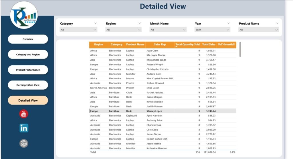 Product-wise Sales Dashboard in Power Bi - Next Gen Templates