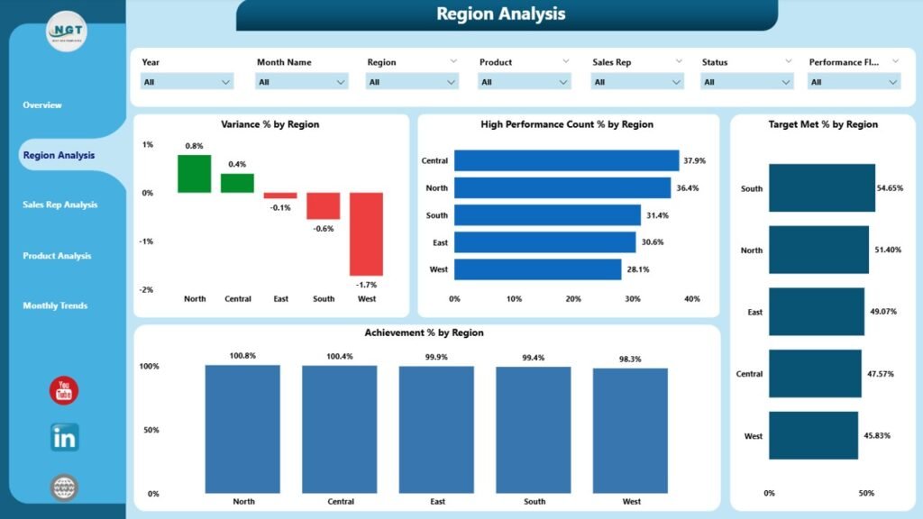 Sales Target Dashboard in Power BI - Next Gen Templates