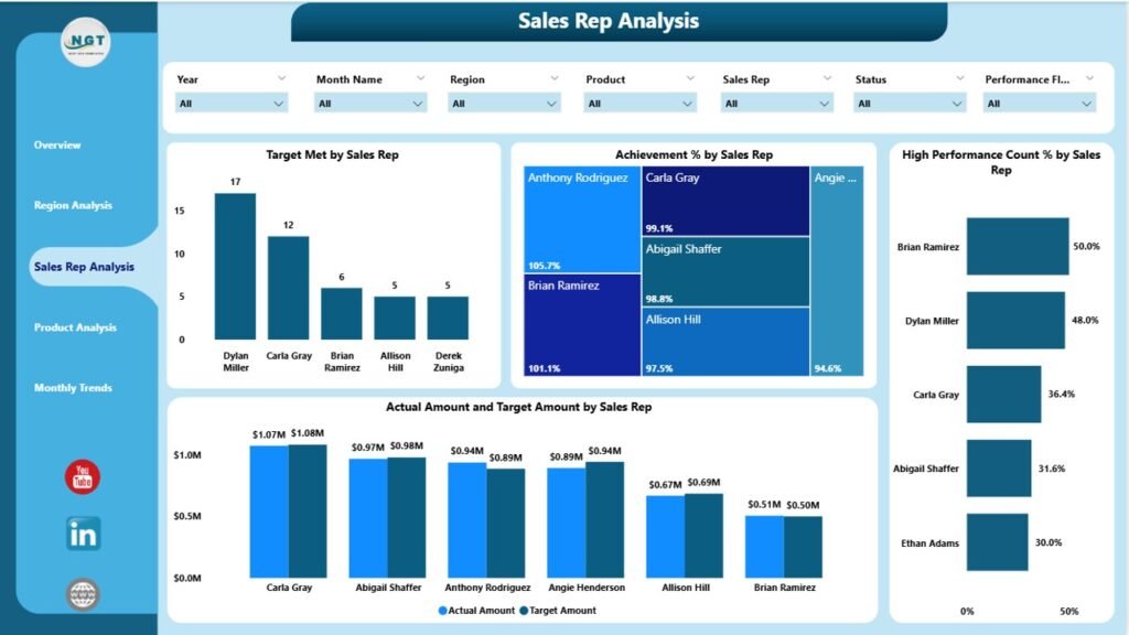 Sales Target Dashboard in Power BI - Next Gen Templates