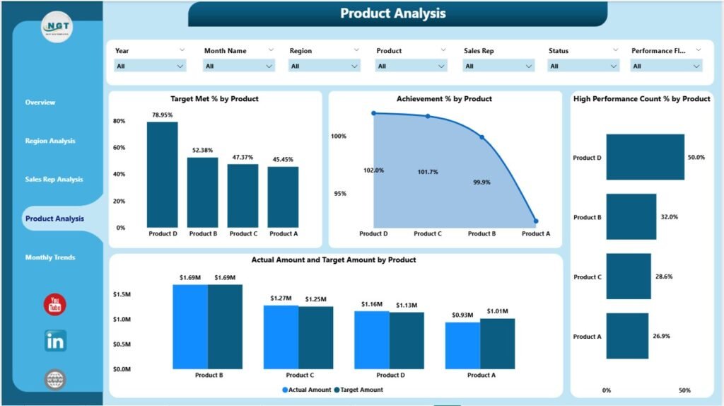 Sales Target Dashboard in Power BI - Next Gen Templates
