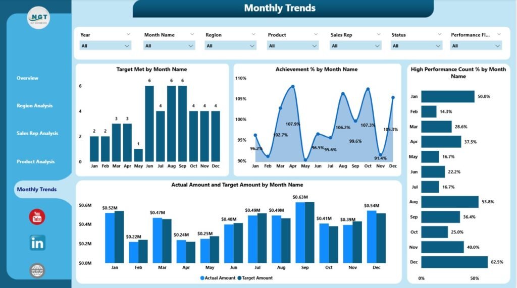 Sales Target Dashboard in Power BI - Next Gen Templates