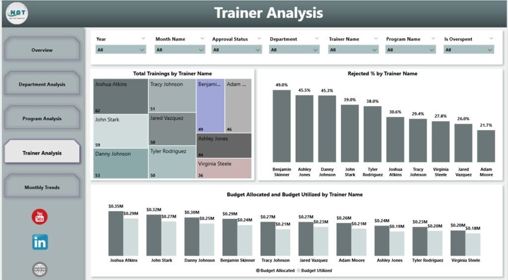 Training Budget Dashboard in Power BI - Next Gen Templates