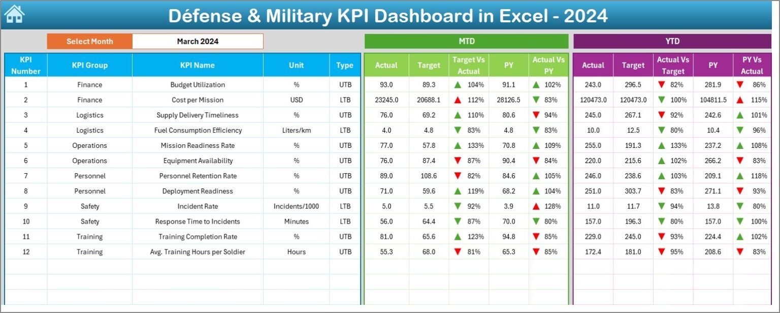 Défense & Military KPI Dashboard in Excel - Next Gen Templates