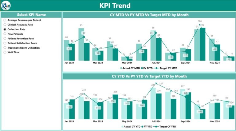 Dental Practice KPI Dashboard in Power BI - Next Gen Templates