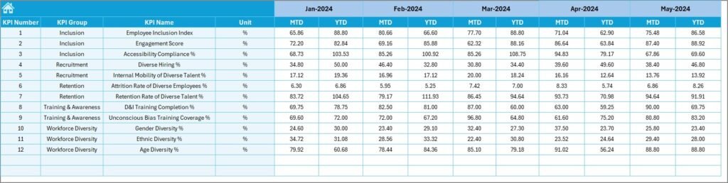 Diversity & Inclusion KPI Dashboard in Excel - Next Gen Templates