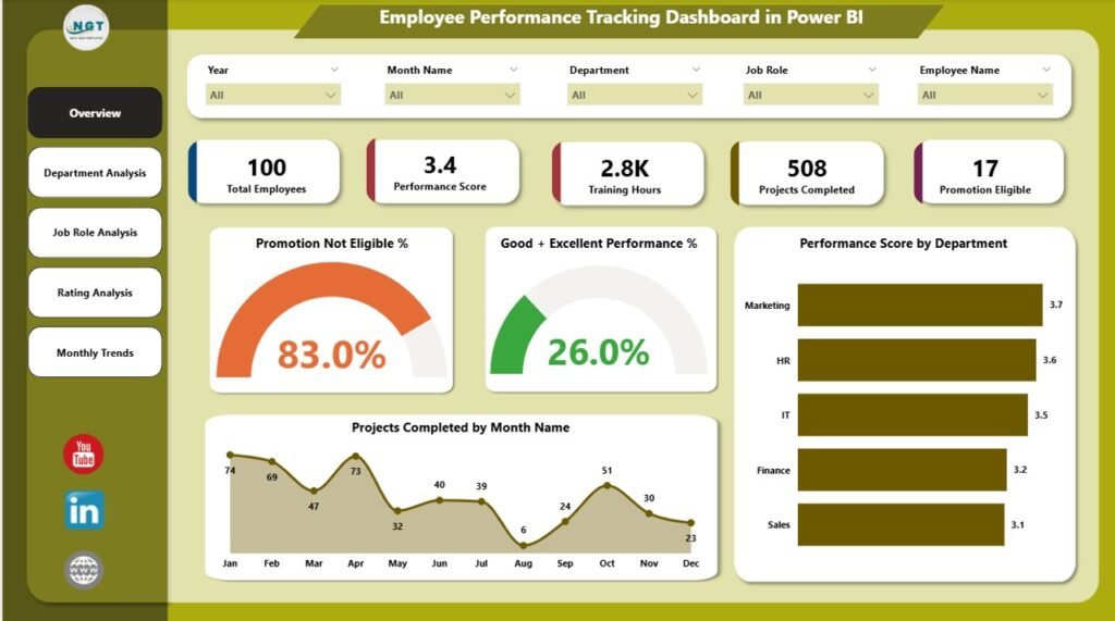 Employee Performance Tracking Dashboard in Power BI - Next Gen Templates