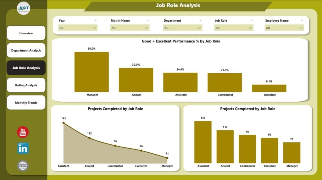 Employee Performance Tracking Dashboard in Power BI - Next Gen Templates
