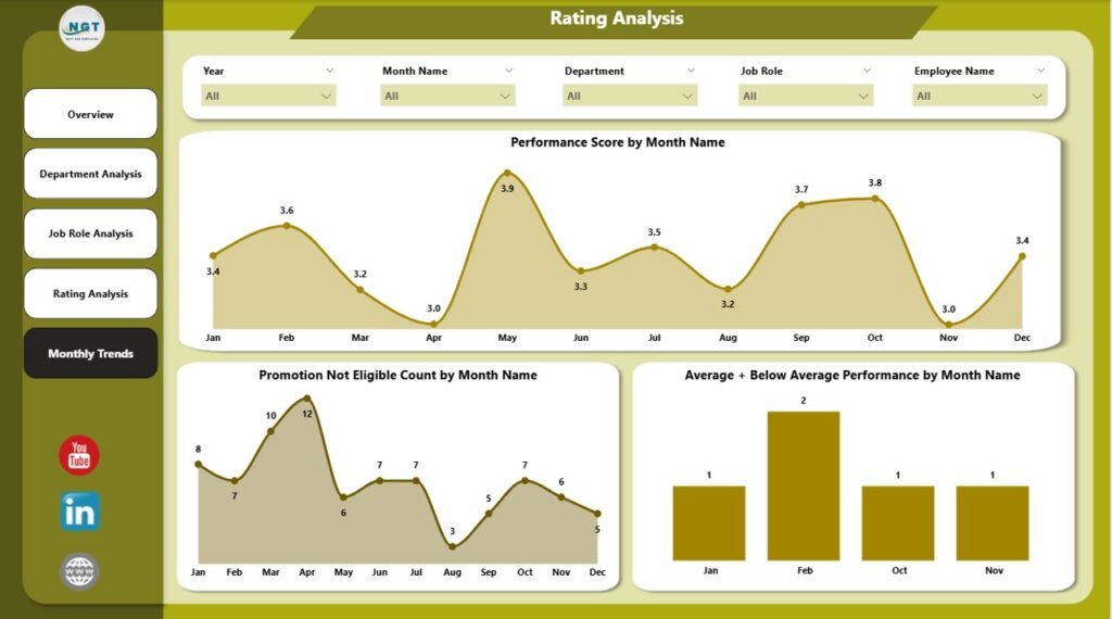 Employee Performance Tracking Dashboard in Power BI - Next Gen Templates