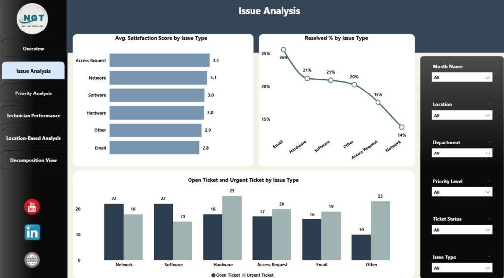 IT Support Ticket Dashboard in Power BI - Next Gen Templates