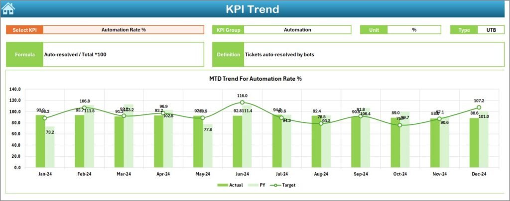 Information Technology KPI Dashboard in Excel - Next Gen Templates