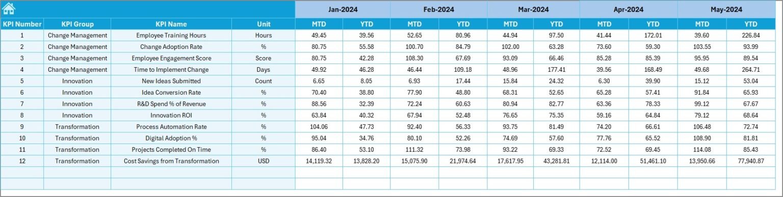 Innovation & Transformation KPI Dashboard in Excel - Next Gen Templates