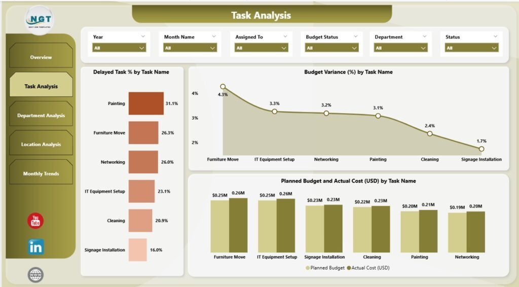 Office Relocation Dashboard in Power BI - Next Gen Templates