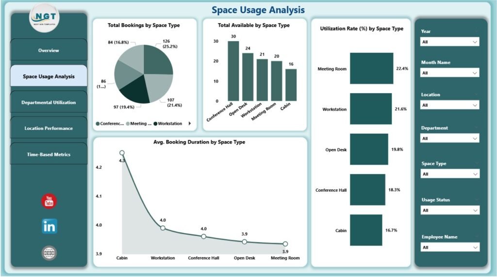 Office Utilization Dashboard in Power BI - Next Gen Templates