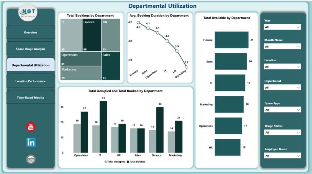 Office Utilization Dashboard in Power BI - Next Gen Templates