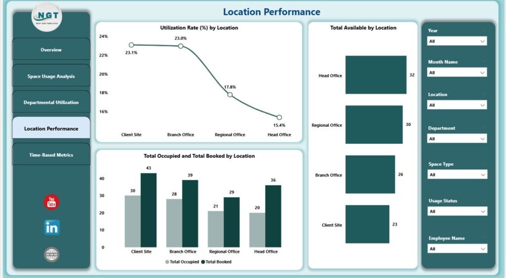 Office Utilization Dashboard in Power BI - Next Gen Templates