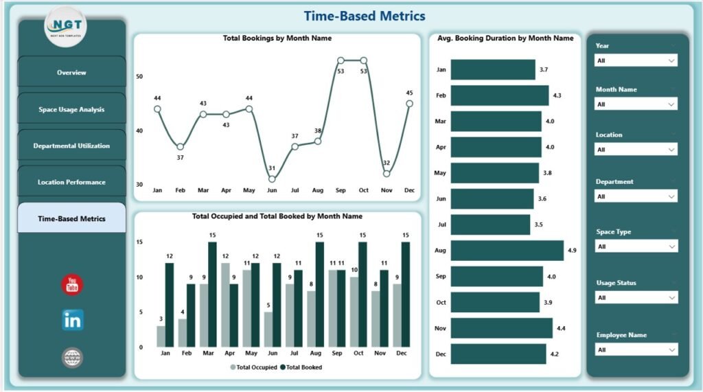 Office Utilization Dashboard in Power BI - Next Gen Templates