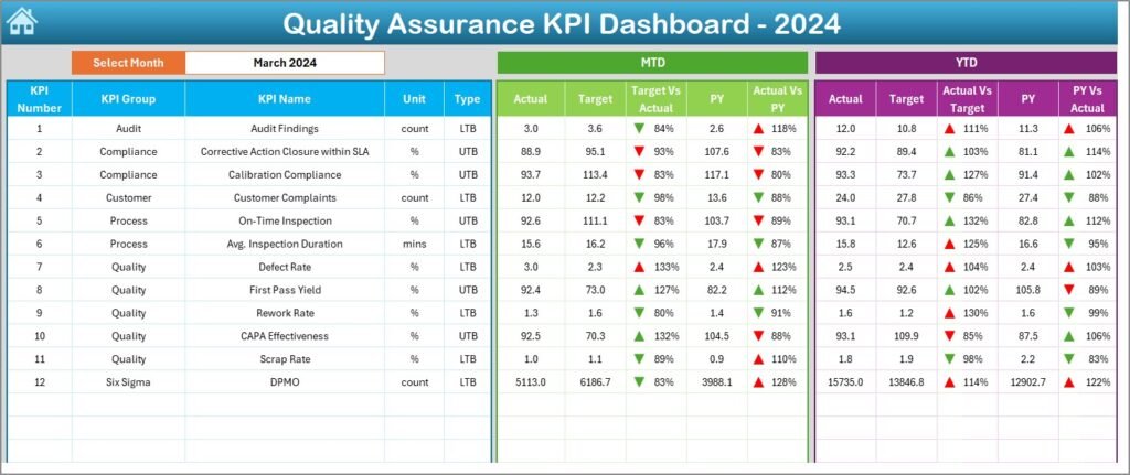 Quality Assurance KPI Dashboard in Excel - Next Gen Templates