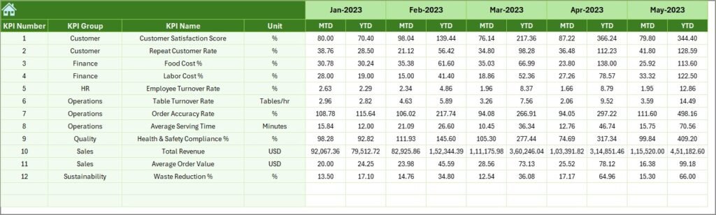 Restaurants & Food Services KPI Dashboard in Excel - Next Gen Templates