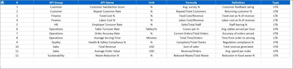 Restaurants & Food Services KPI Dashboard in Excel - Next Gen Templates