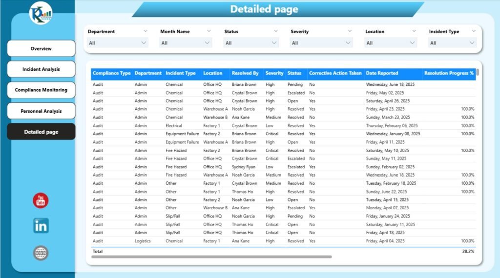 Safety and Compliance Dashboard in Power BI - Next Gen Templates