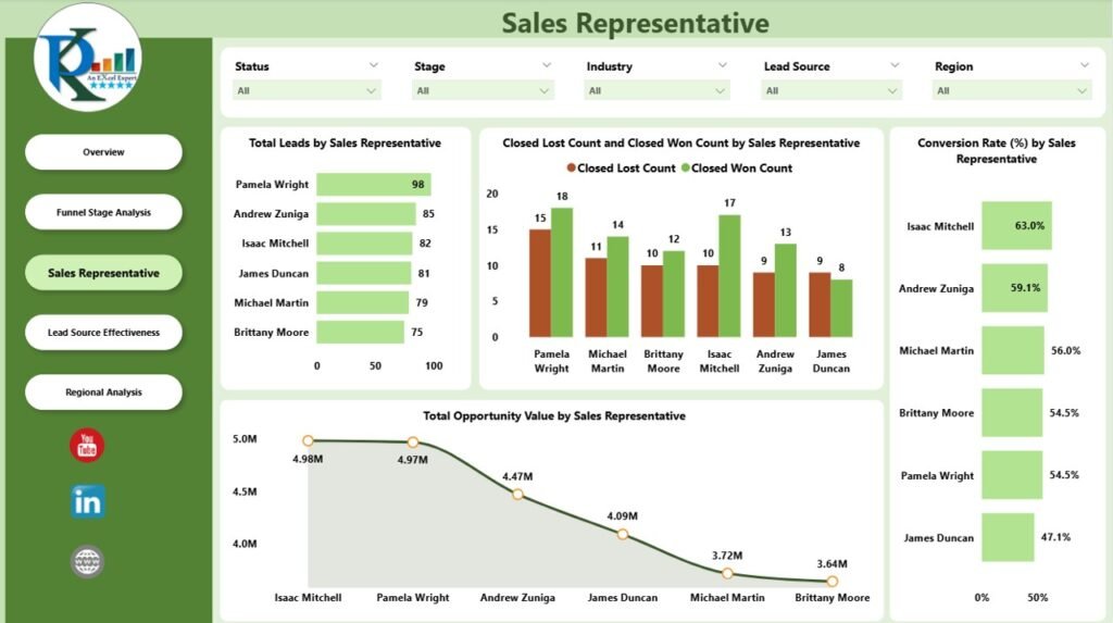 Sales Funnel Dashboard in Power BI - Next Gen Templates