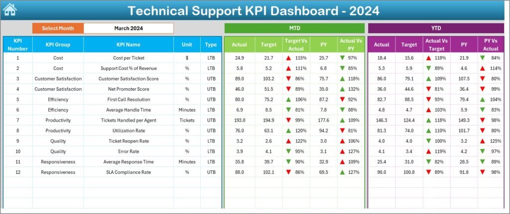 Technical Support KPI Dashboard in Excel - Next Gen Templates