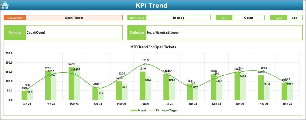 Ticket Resolution Time KPI Dashboard In Excel - Next Gen Templates