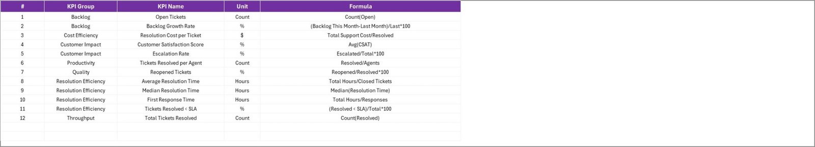 Ticket Resolution Time KPI Dashboard In Excel - Next Gen Templates