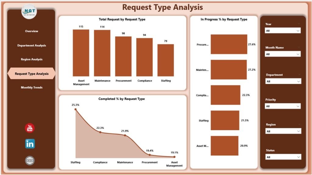 Administration Dashboard in Power BI - Next Gen Templates