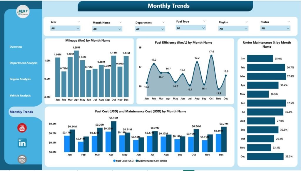 Automotive Dashboard in Power BI - Next Gen Templates