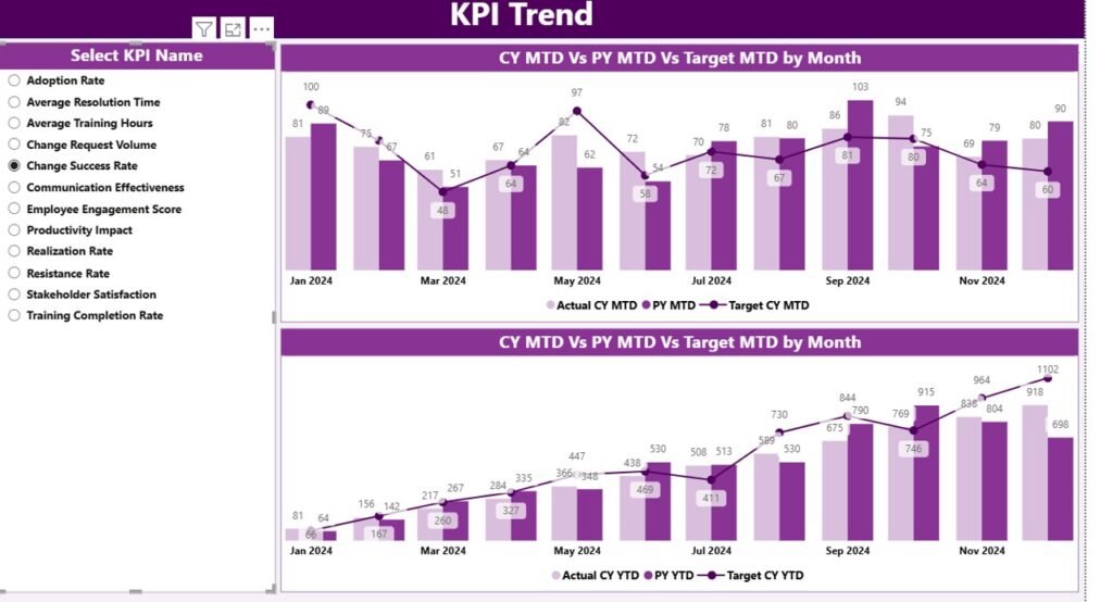 Change Management KPI Dashboard in Power BI - Next Gen Templates
