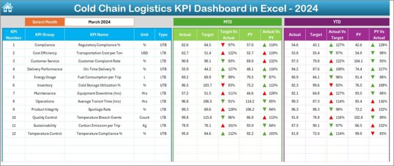 Cold Chain Logistics KPI Dashboard in Excel - Next Gen Templates