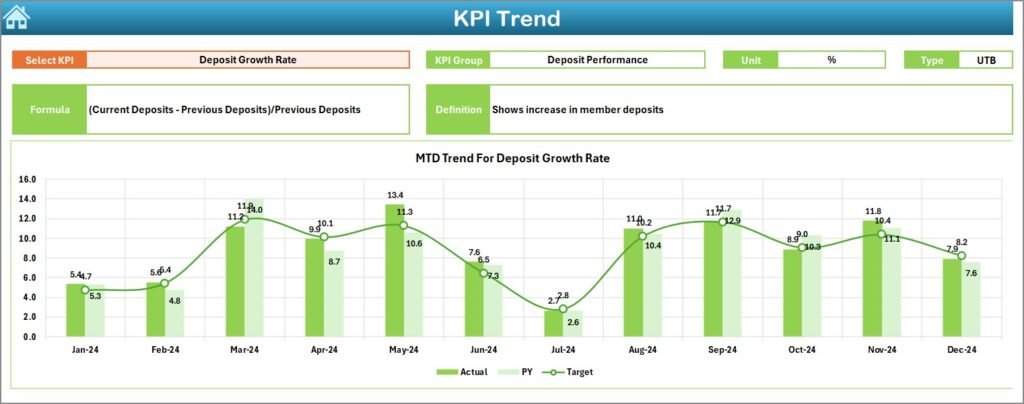 Credit Unions KPI Dashboard in Excel - Next Gen Templates