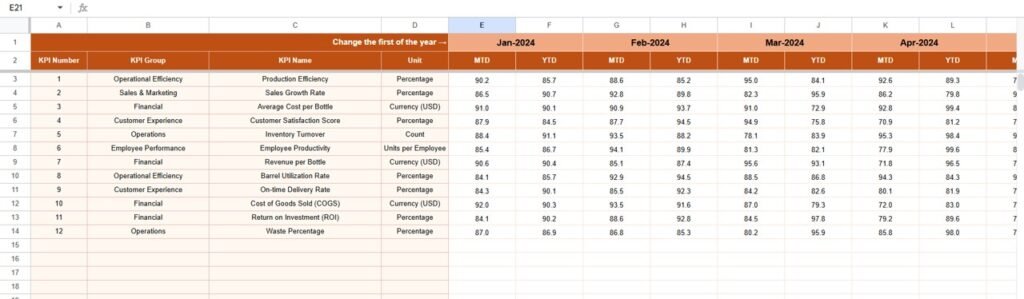 Distillery KPI Dashboard in Google Sheets - Next Gen Templates